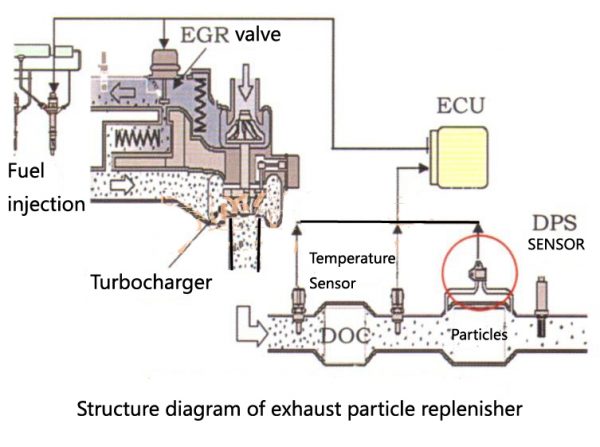 Differential Pressure Sensor for diesel engine aftertreatment system