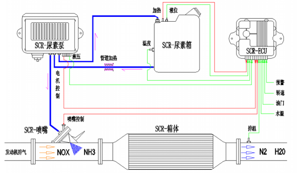 SCR catalytic converter assembly and urea injection control system ...