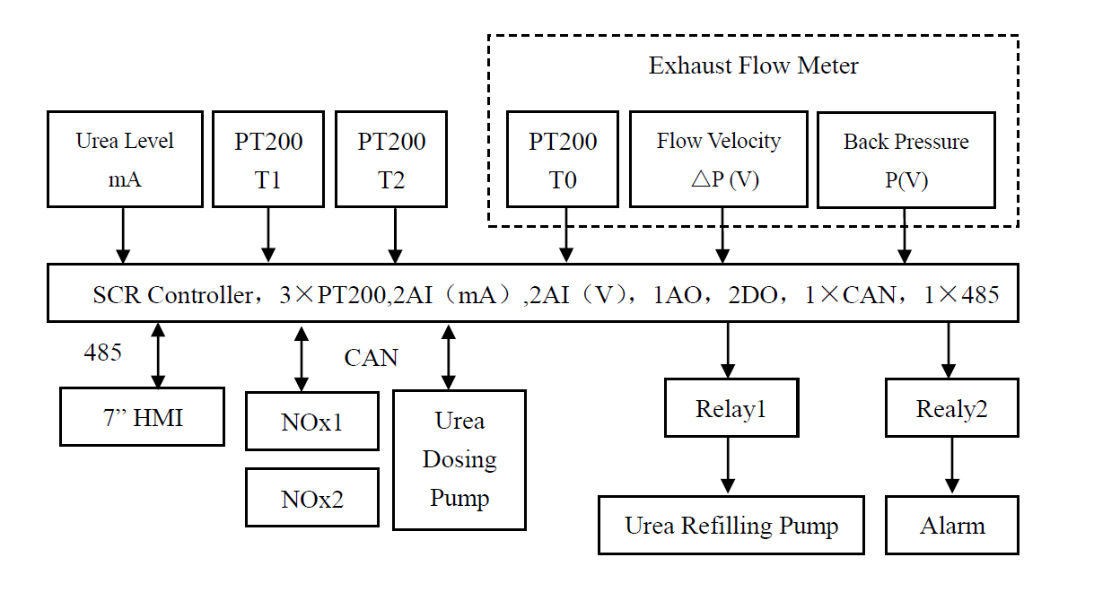 SCR measurement and control system for exhaust gas aftertreatment
