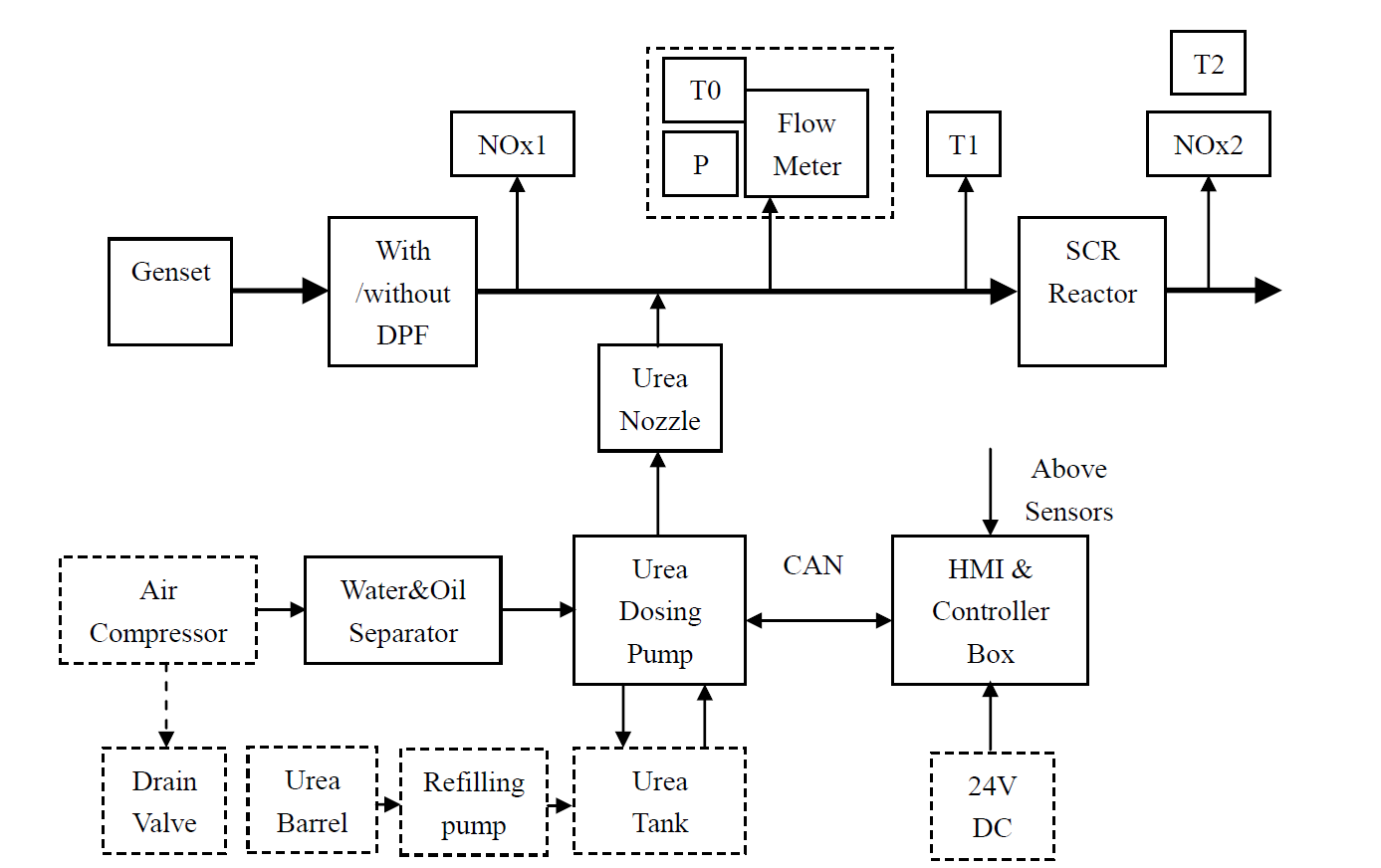 SCR measurement and control system for exhaust gas aftertreatment