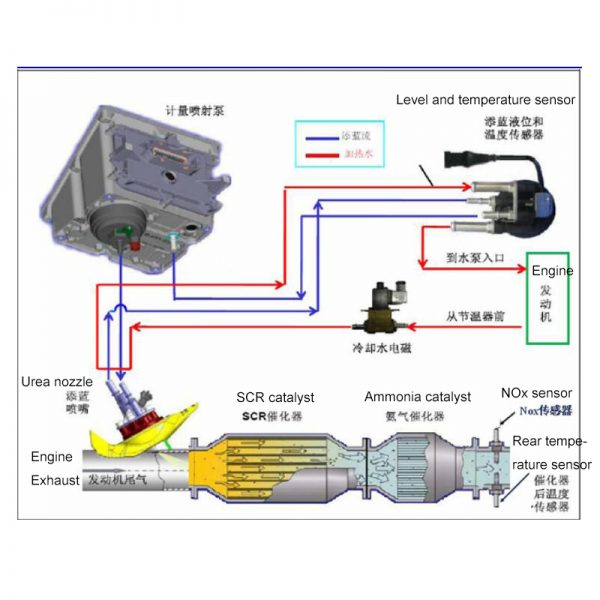 Principle of Selective Catalytic Reduction （SCR) system