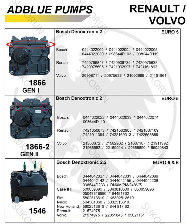Classification of urea pumps and dosing module from Sukorun