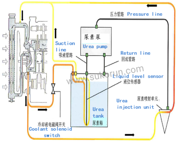 Airless SCR System for Bosch Denoxtronic 2.2 dosing system