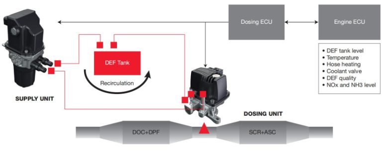 Emission After Treatment System for Cummins UL2.2 Urea Dosing System