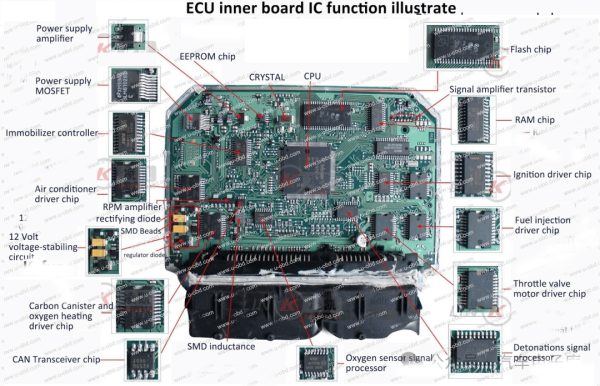 The Automotive Electronic Control Unit(ECU) Explained